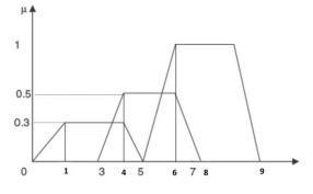 Q1. For the given membership function as shown in the | Chegg.com