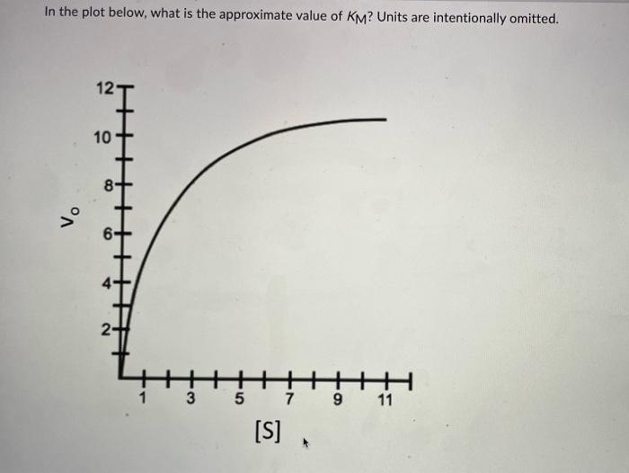 Solved In the plot below, what is the approximate value of | Chegg.com