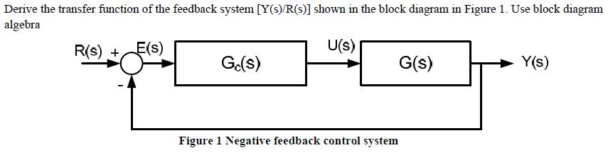 Derive the transfer function of the feedback system | Chegg.com