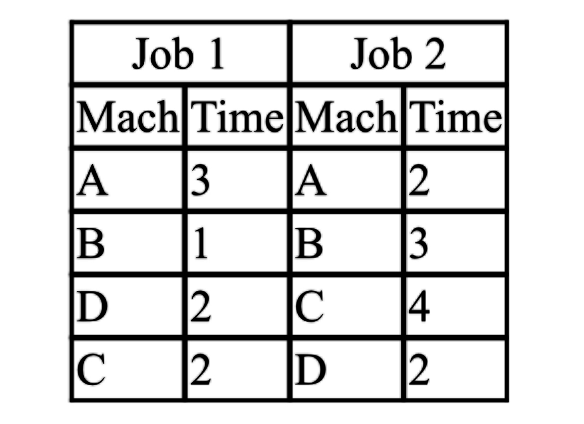 Schedule the following 2 ﻿jobs to minimize makespan | Chegg.com