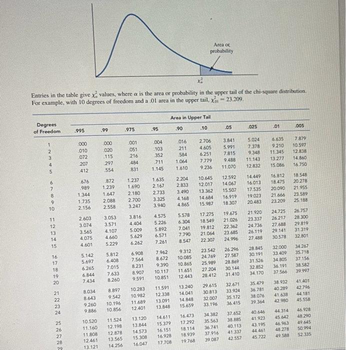 Solved The following table contains observed frequencies for | Chegg.com
