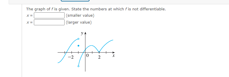 Solved The graph of f ﻿is given. State the numbers at which | Chegg.com