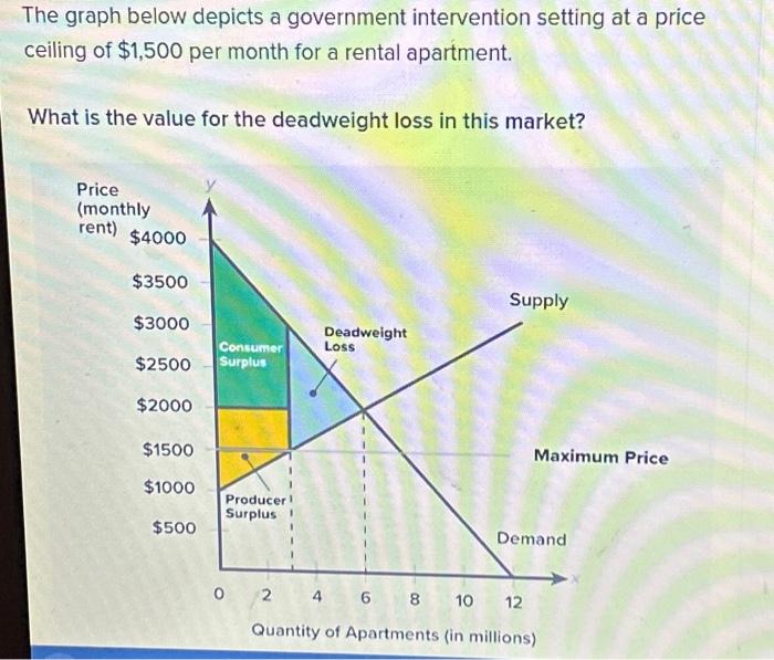 Solved The graph below depicts a government intervention | Chegg.com
