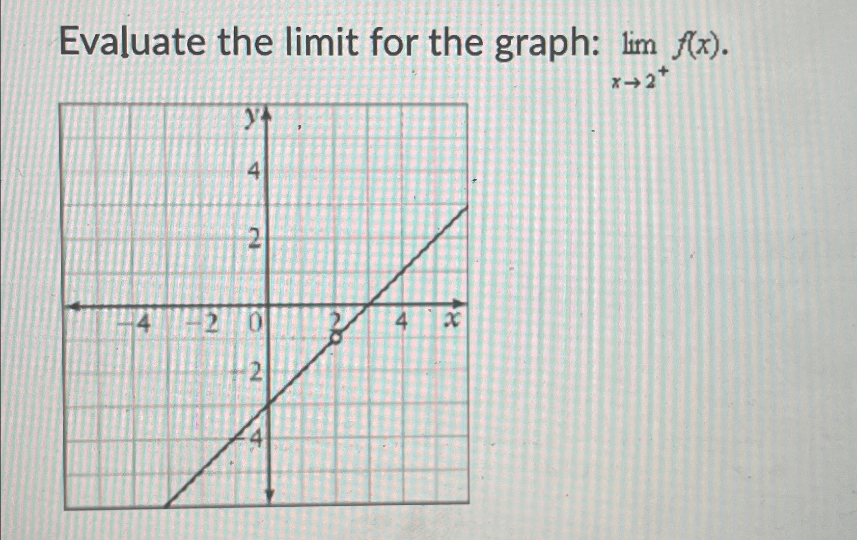 Solved Evaluate the limit for the graph: limx→2+f(x) | Chegg.com