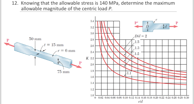 Solved Knowing that the allowable stress is 140MPa, | Chegg.com
