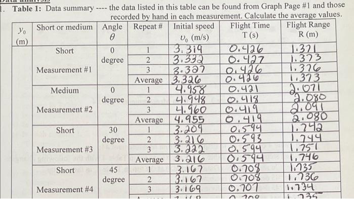 Solved Table 1: Data summary … the data listed in this table | Chegg.com