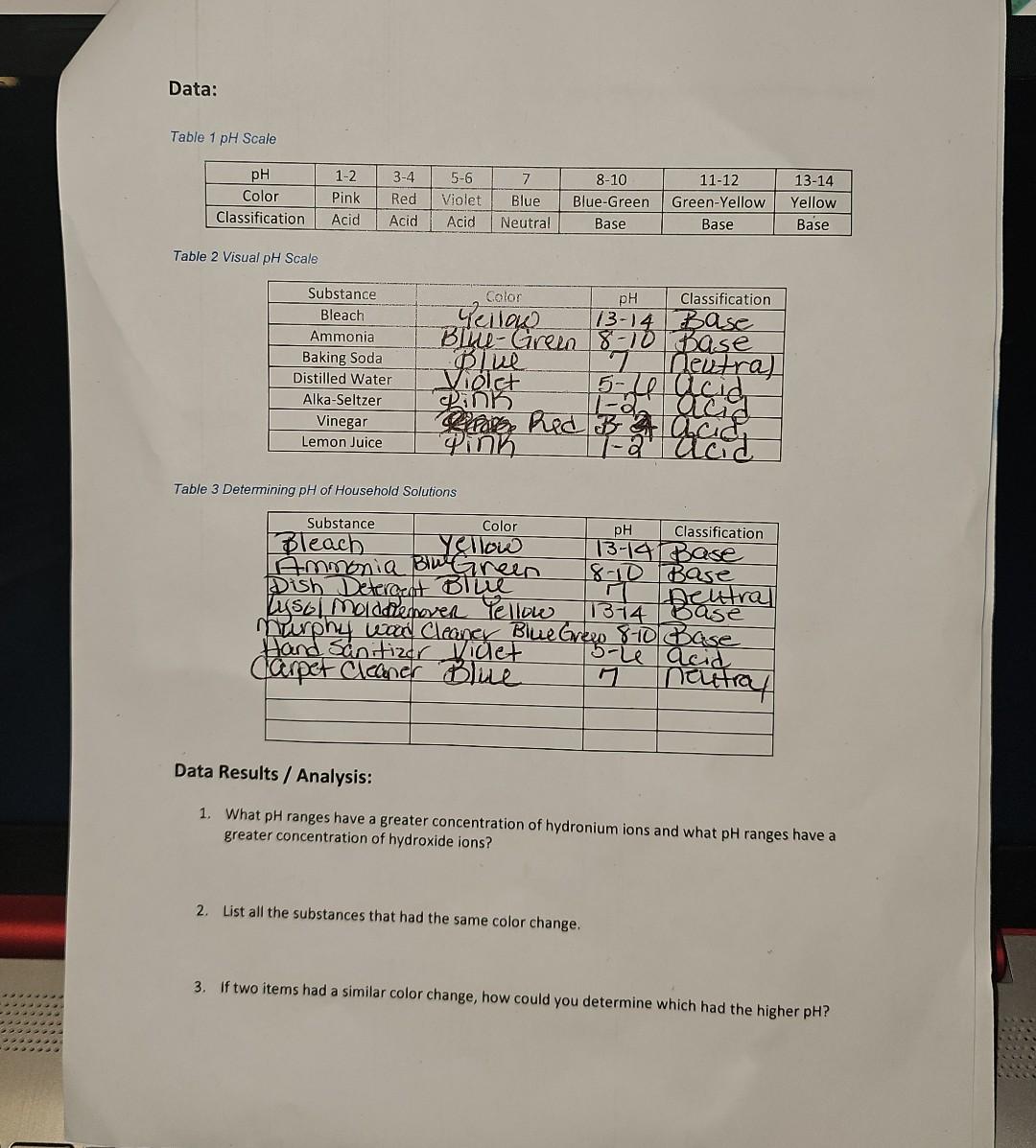 Solved Table 1 pH Scale Table 2 Visual pH Scale Table 3 | Chegg.com