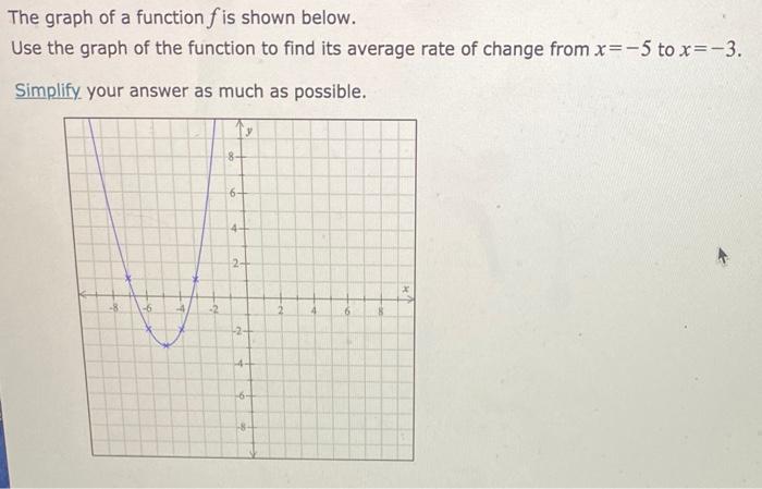 Solved The graph of a function fis shown below. Use the | Chegg.com