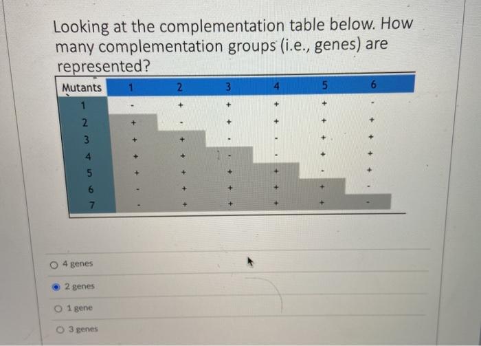 Solved Looking at the complementation table below. How many | Chegg.com