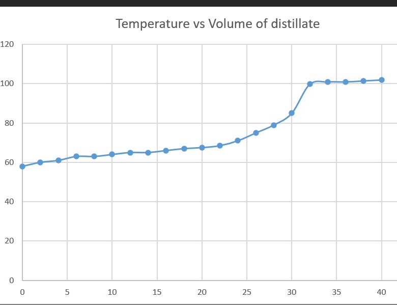 Solved Temperature Vs Volume Of Distillate Using The Graph