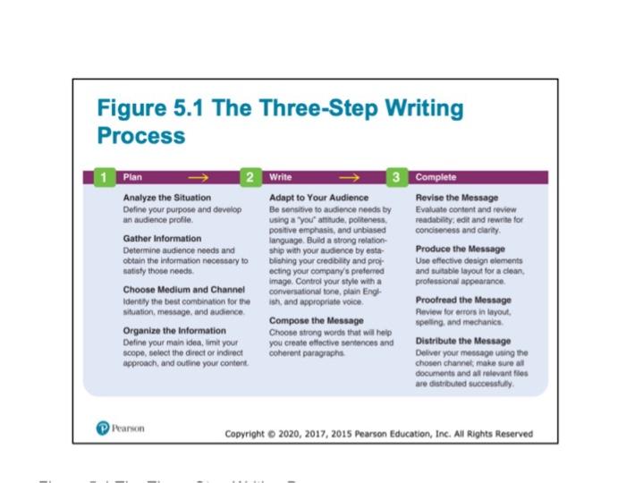 Figure 5.1 The Three-Step Writing Process 1 Plan 2 | Chegg.com