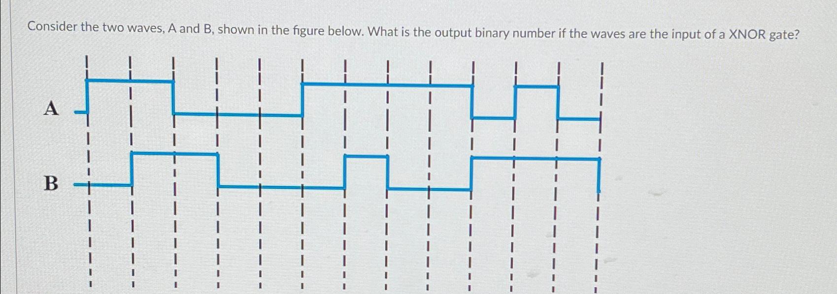 Solved Consider the two waves, A and B, ﻿shown in the figure | Chegg.com