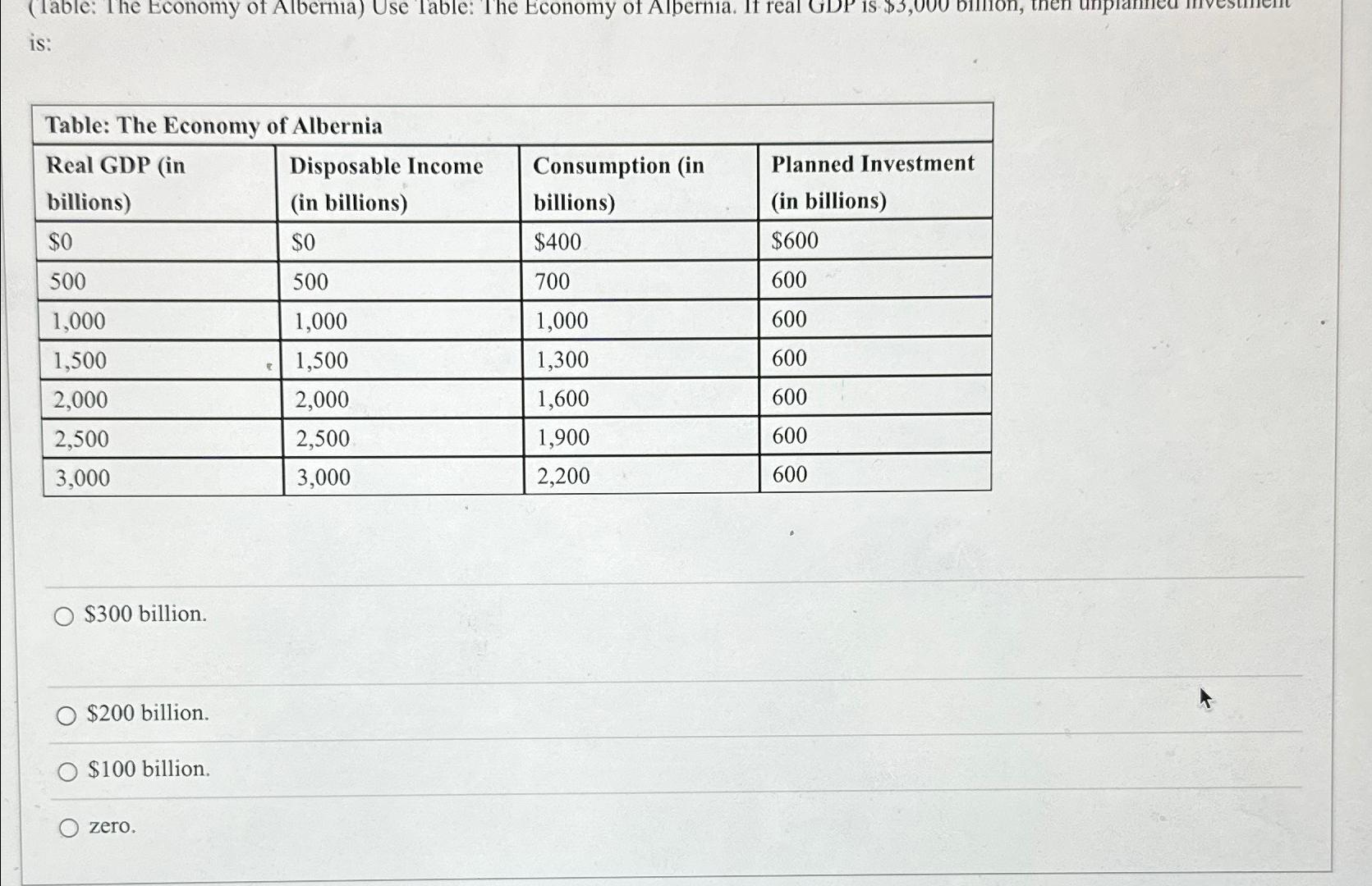 Solved (Table: The Economy of Albernia) ﻿Use Table: The | Chegg.com