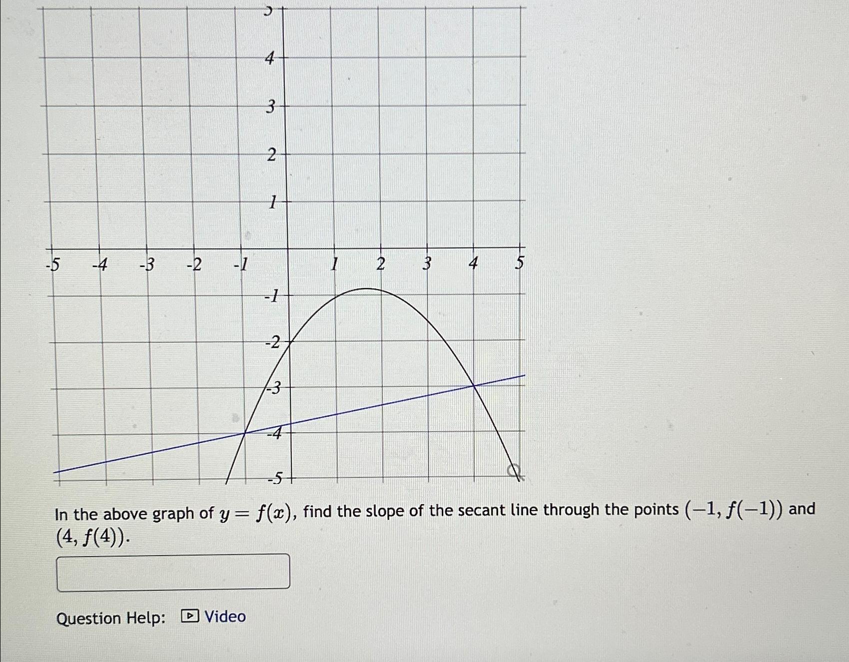 Solved In the above graph of y=f(x), ﻿find the slope of the | Chegg.com