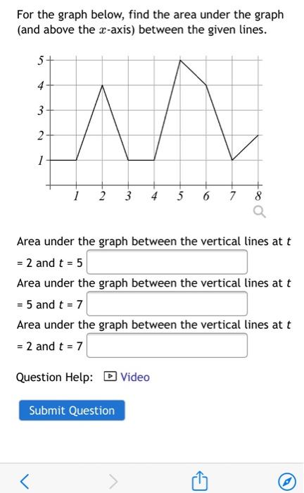 Solved For the graph below, find the area under the graph | Chegg.com
