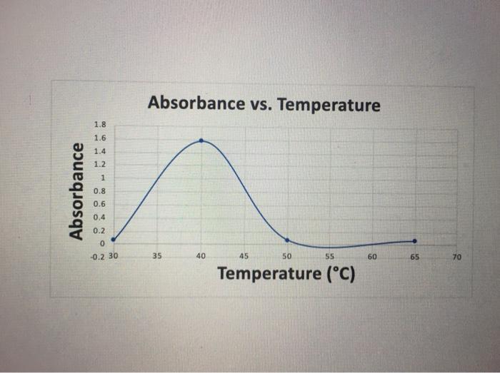 Solved Absorbance vs. Temperature 1.8 1.6 1.4 1.2 1 | Chegg.com