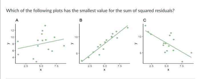 Which of the following plots has the smallest value | Chegg.com