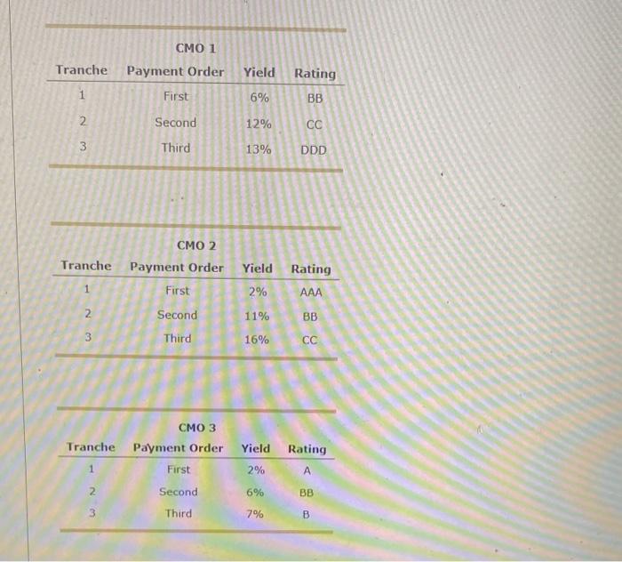 Solved In order to sell the mortgage-backed securities to | Chegg.com