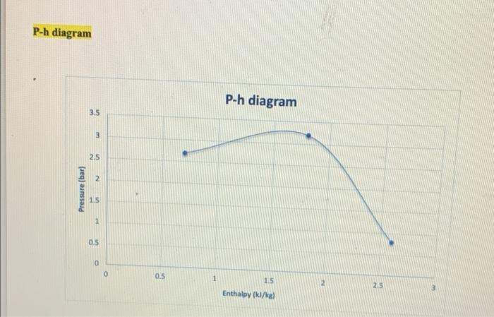 Solved P-h diagram P-h diagram 3.5 3 2.5 2 Pressure (bar) | Chegg.com