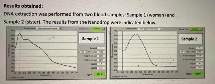 Solved 1. what is the range of A260/A280 and the indication | Chegg.com
