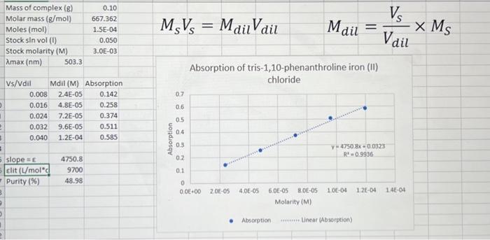 Solved Construct a Beers Law plot by graphing absorbance vs | Chegg.com