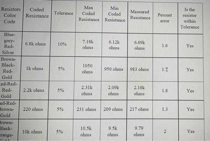 Solved Resistors Color Code Coded Resistance Tolerance Max | Chegg.com