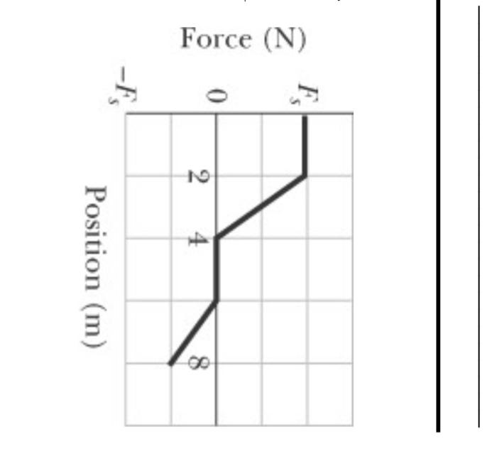 Solved 5.0 kg block moves in a straight line on a horizontal | Chegg.com