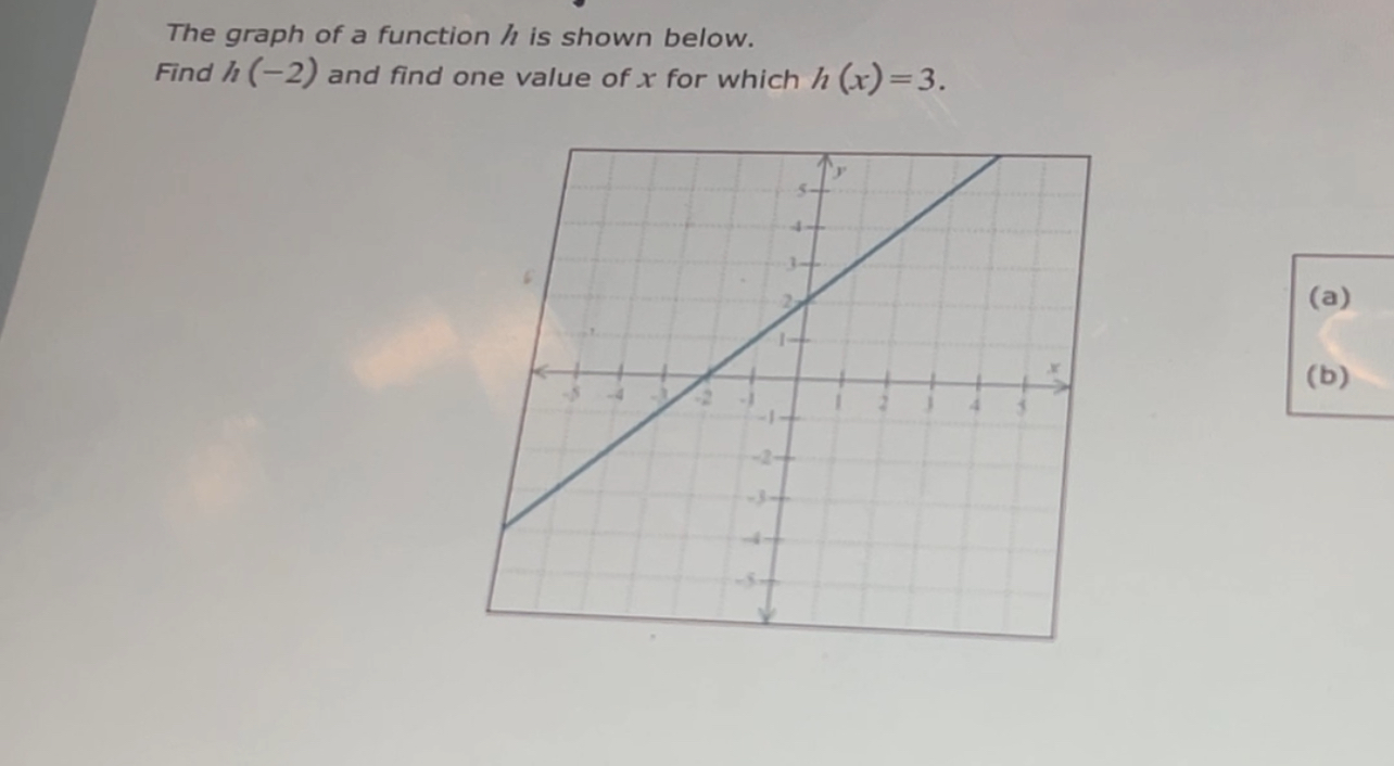 Solved The graph of a function h ﻿is shown below.Find h(-2) | Chegg.com