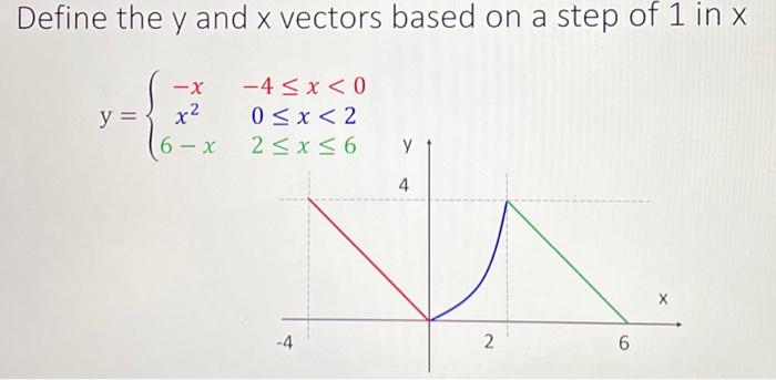 Solved Define the y and x vectors based on a step of 1 in x | Chegg.com