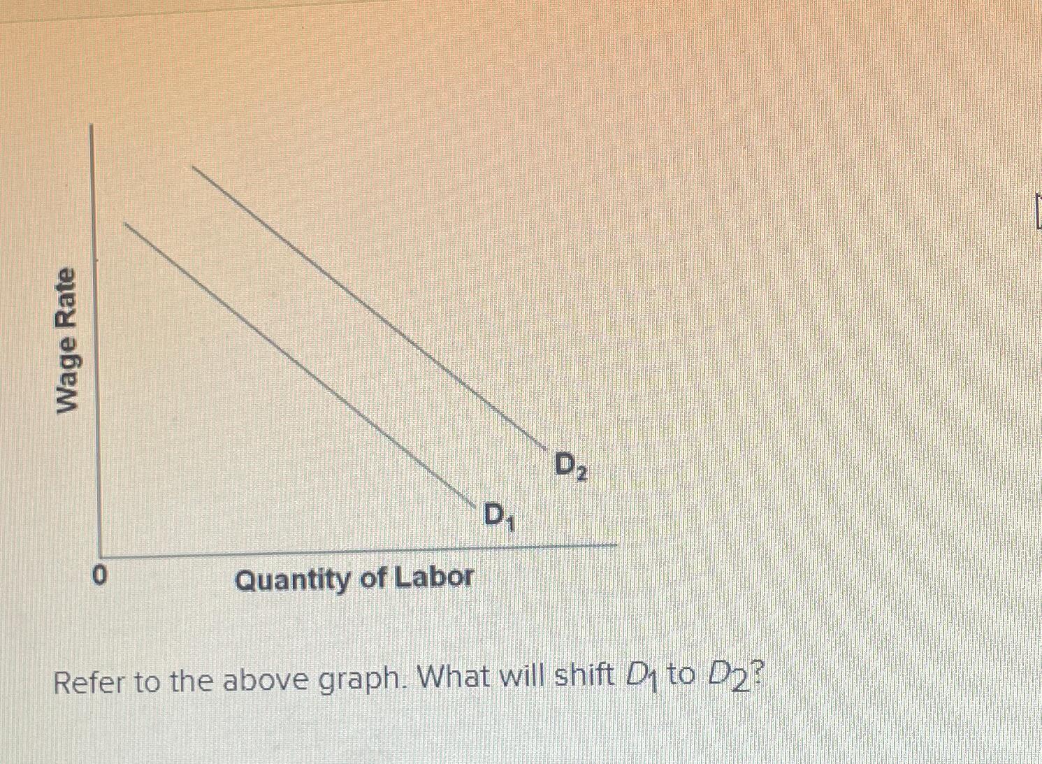 Solved Refer to the above graph. What will shift D1 ﻿to D2 ? | Chegg.com