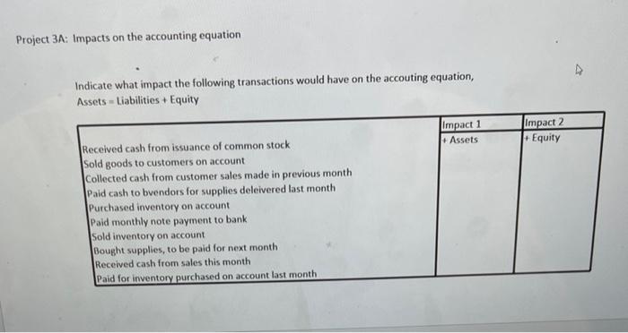 Solved Project 3A: Impacts on the accounting equation | Chegg.com