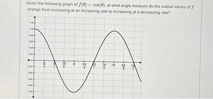 Solved Given the following graph of f(0) = cos(0), at what | Chegg.com