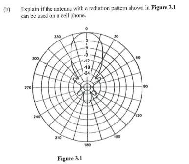 Solved (b) Explain if the antenna with a radiation pattern | Chegg.com