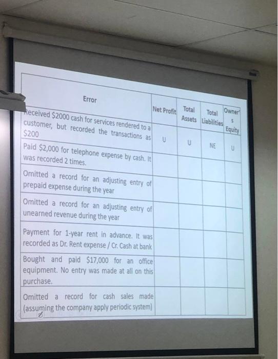 Solved - Indicate the immediate effect of the following | Chegg.com