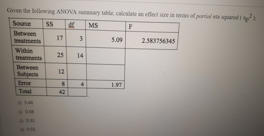 Solved Given the following ANOVA summary table, calculate an | Chegg.com