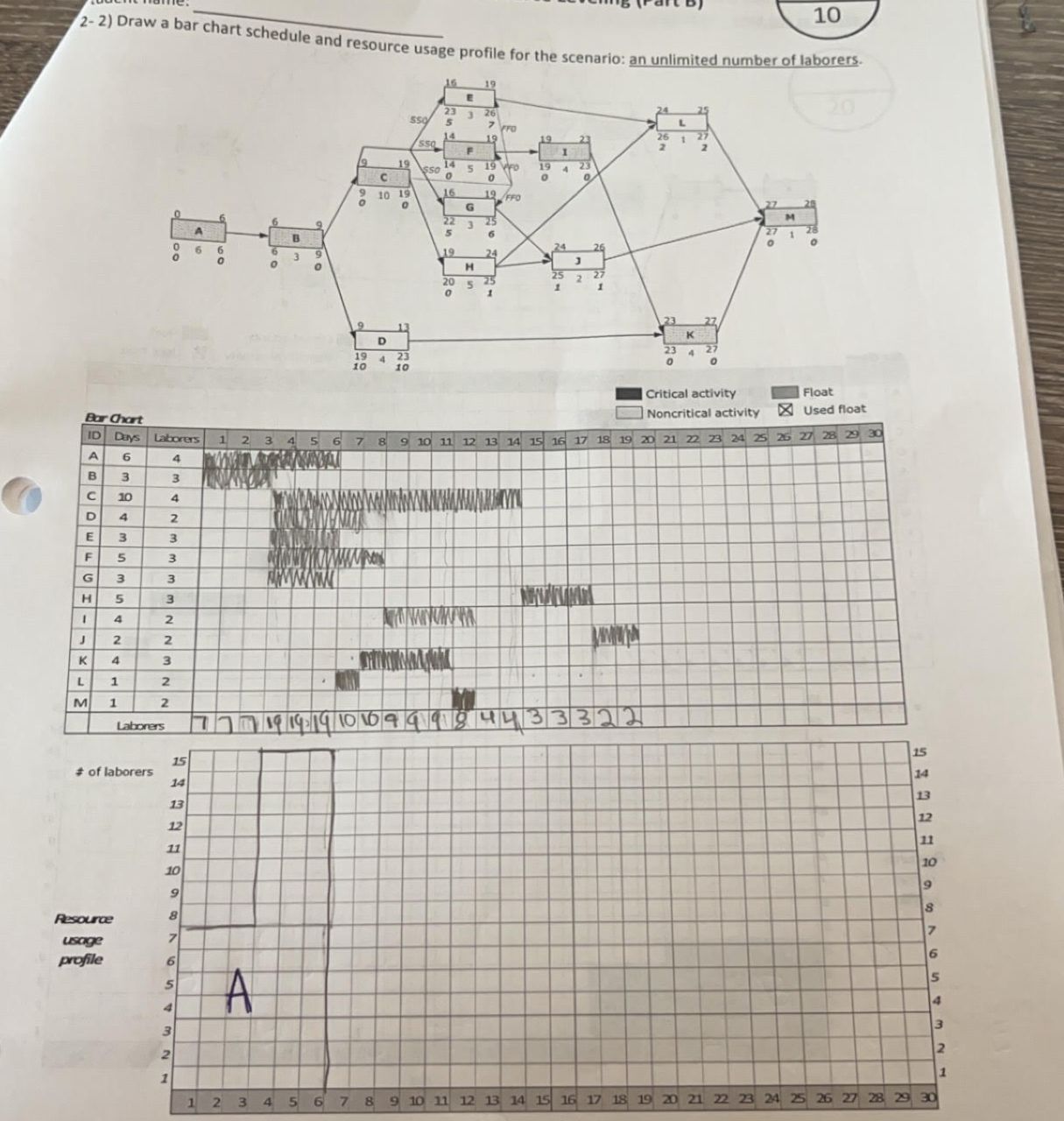 Solved 2- 2) ﻿Draw a bar chart schedule and resource usage | Chegg.com
