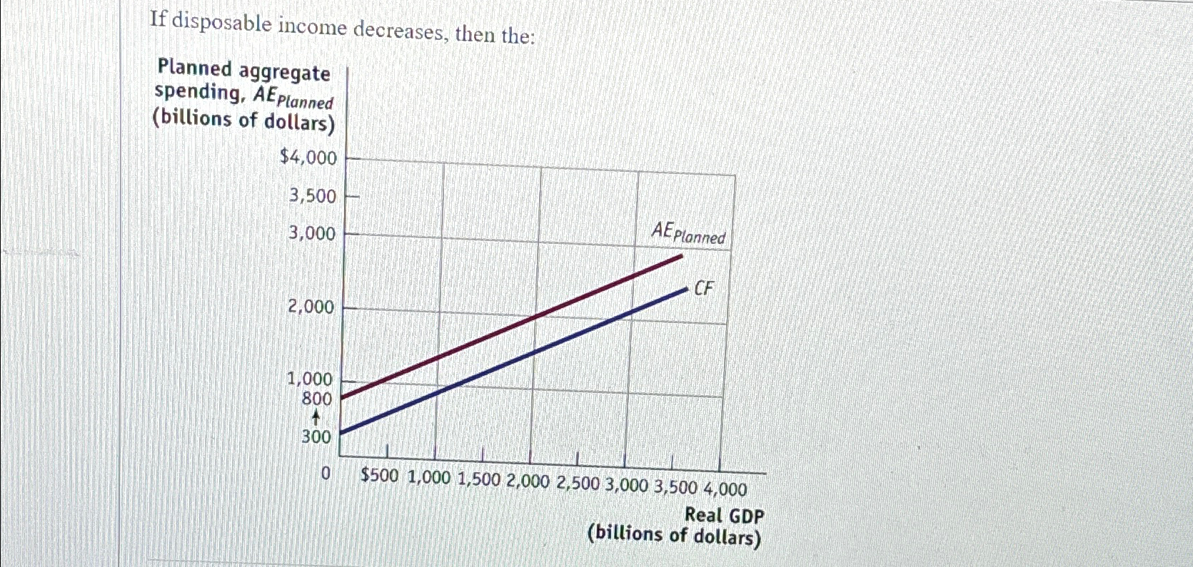 Solved If disposable income decreases, then the:Planned | Chegg.com