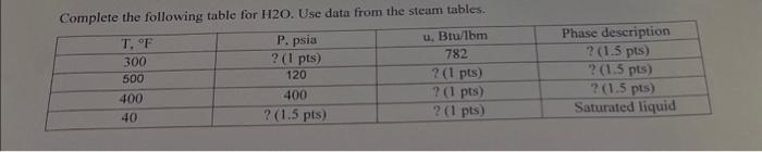 Solved Complete the following table for H2O. Use data from | Chegg.com