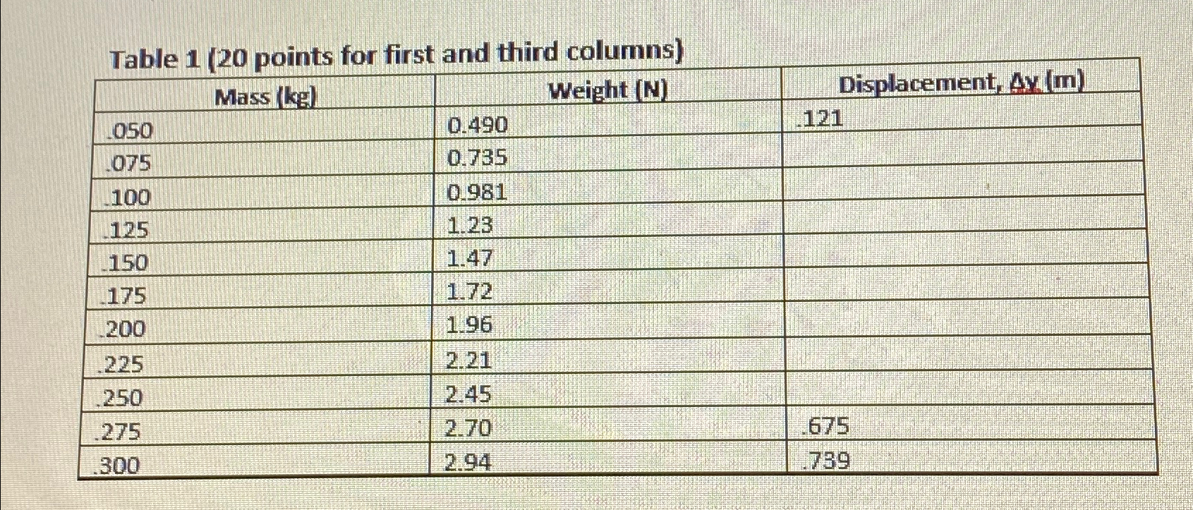 Solved Table 1 (20 ﻿points for first and third | Chegg.com