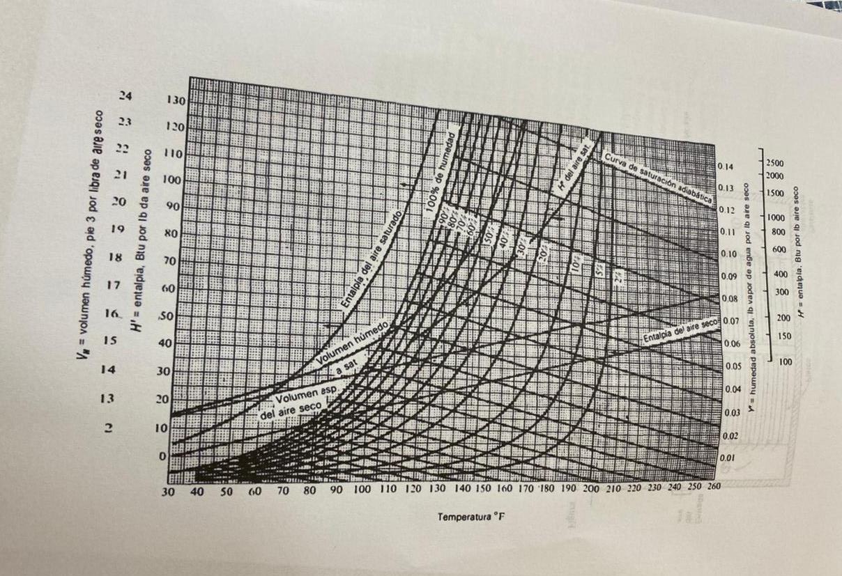 Solved from the attached psychrometric chart and knowing the | Chegg.com