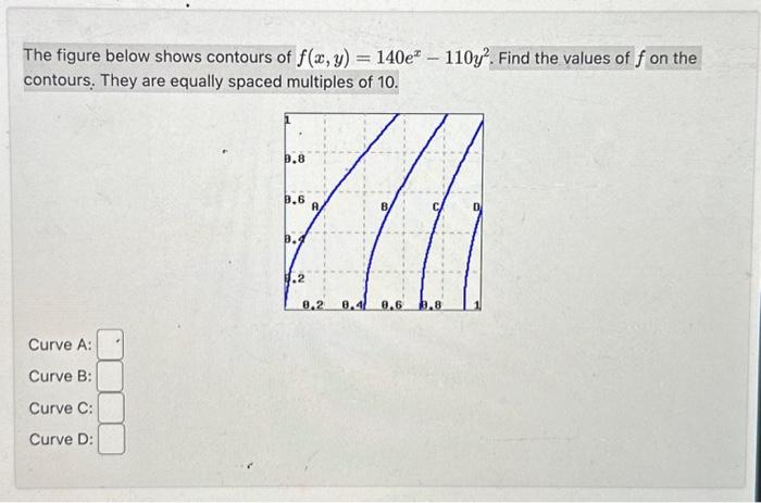 Solved The figure below shows contours of f(x, y) = 140e - | Chegg.com