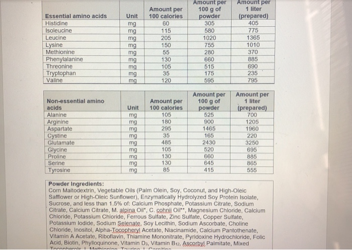 Solved Worksheet 13-1: Infant Formula Label Analysis | Chegg.com