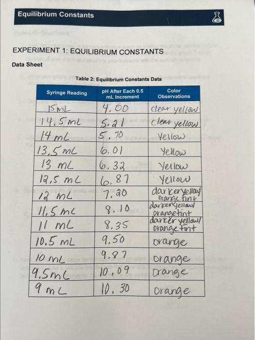 Solved Experiment 1 Equilibrium Constants Data Sheet Table