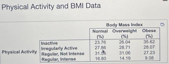 Physical Activity and BMI DataThe Centers for Disease | Chegg.com