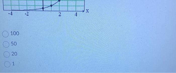 Solved An exponential equation for the graph below is y=abx. | Chegg.com