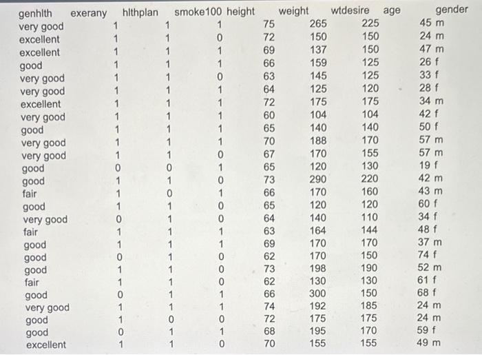 Solved The cdc_samp data set includes data gathered from a | Chegg.com