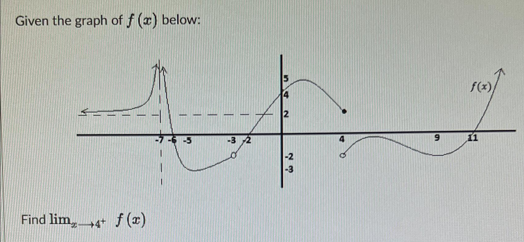 Solved Given the graph of f(x) ﻿below:Find limx→4+f(x) | Chegg.com