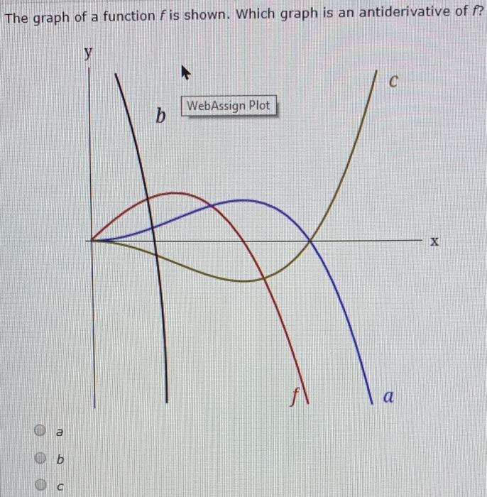 Solved The graph of a function f is shown. Which graph is an | Chegg.com
