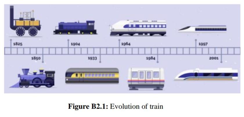 Solved Figure B2.1 shows the evolution of the train from | Chegg.com