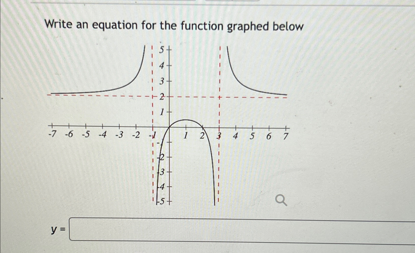 Solved Write an equation for the function graphed below | Chegg.com